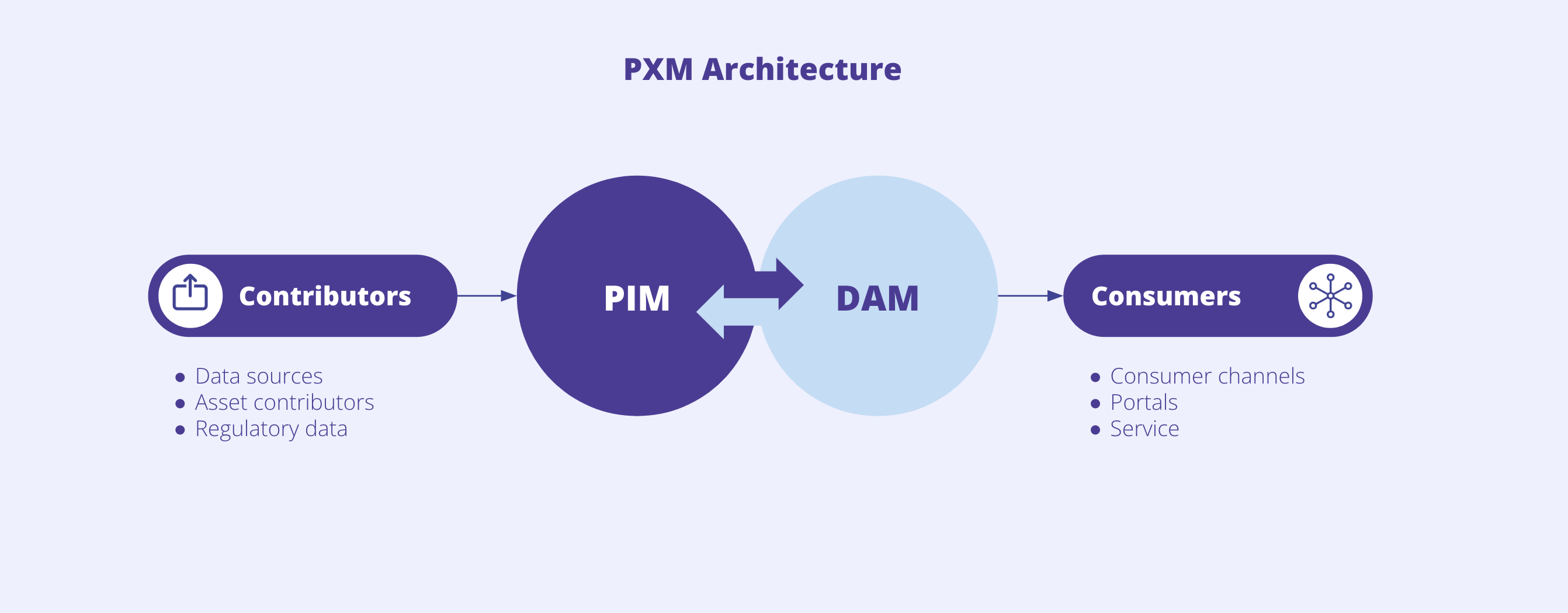 How DAM, PIM, and PXM drive change beyond compliance